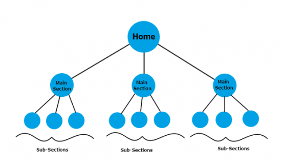 Website Structure and Navigation: Basic Web Design Rules